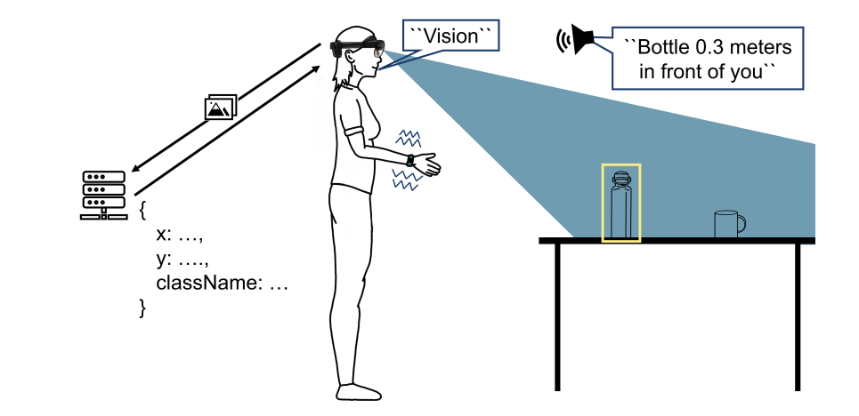 A Mixed Reality Guidance System for Blind and Visually Impaired People | HEX Lab