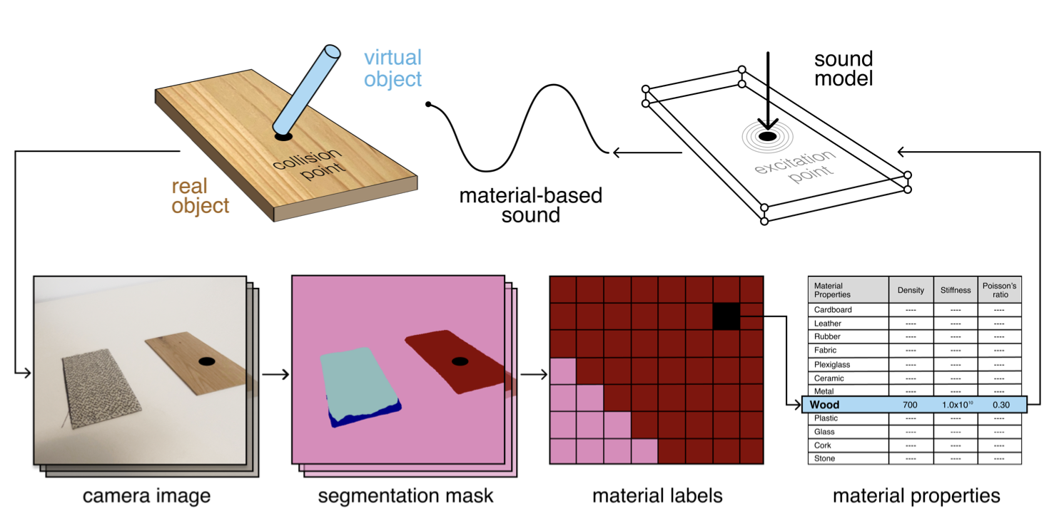 Sonify Anything: Towards Context-Aware Sonic Interactions in AR | HEX Lab